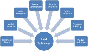 Food technology | Scent from Nature Nutrition