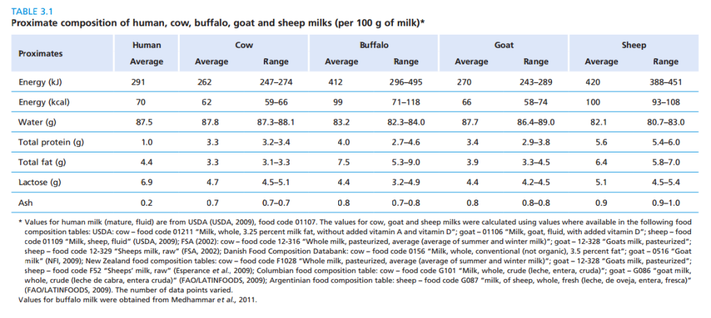 Nutrition of Milk from all around the world | Scent from Nature Nutrition